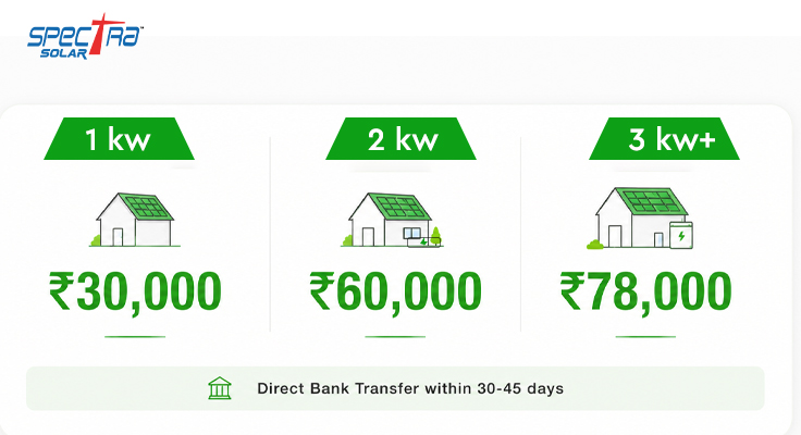 State-Wise Solar Subsidy in India – Rates & Benefits