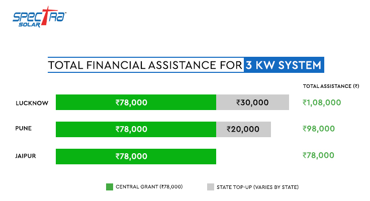 State-Wise Solar Subsidy in India – Rates & Benefits